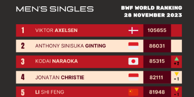 BWF World Ranking 28 Nov 2023 - Trakteer.id