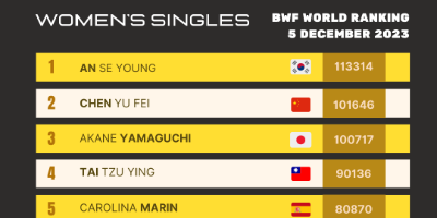 BWF World Ranking 05 Dec 2023 - Trakteer.id